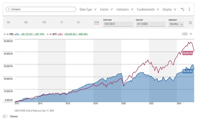 PDI ETF: Its Mega-Yield Party Was Over Years Ago | Seeking Alpha