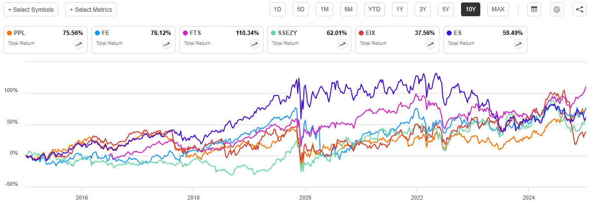 PPL Corp.: Good Prospects, But Appears Overvalued Right Now (NYSE:PPL ...