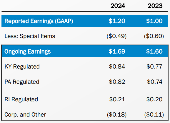PPL Corp.: Good Prospects, But Appears Overvalued Right Now (NYSE:PPL ...