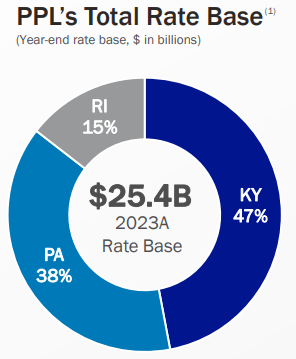 PPL Corp.: Good Prospects, But Appears Overvalued Right Now (NYSE:PPL ...