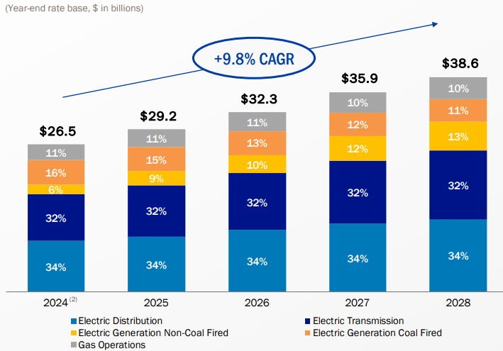 PPL Corp.: Good Prospects, But Appears Overvalued Right Now (NYSE:PPL ...