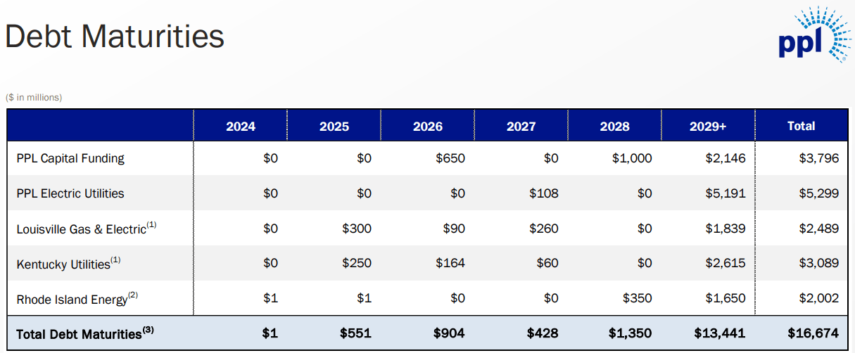 PPL Corp.: Good Prospects, But Appears Overvalued Right Now (NYSE:PPL ...