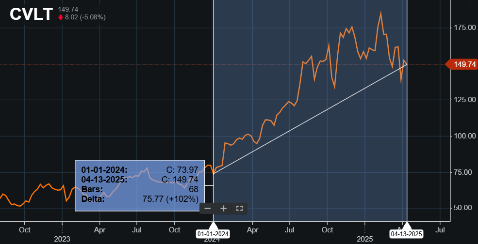 Commvault Systems Stock: Hold As Rich Valuation Offsets Tailwinds ...
