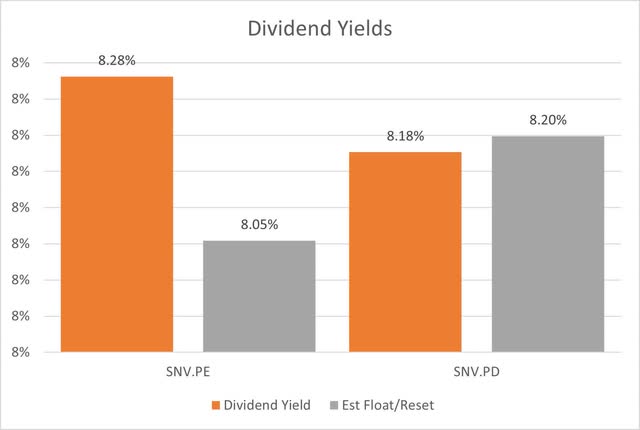 Synovus: After Reset, High Yielding Series E Preferred Shares Set Until ...