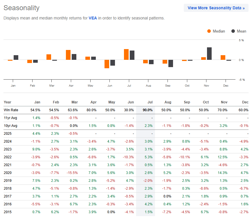 VEA ETF: A Solution To A Falling Dollar, Record Alpha And Compelling ...