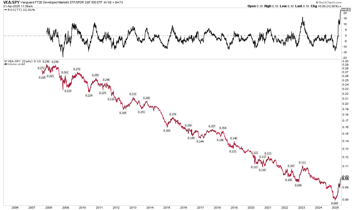 VEA ETF: A Solution To A Falling Dollar, Record Alpha And Compelling ...
