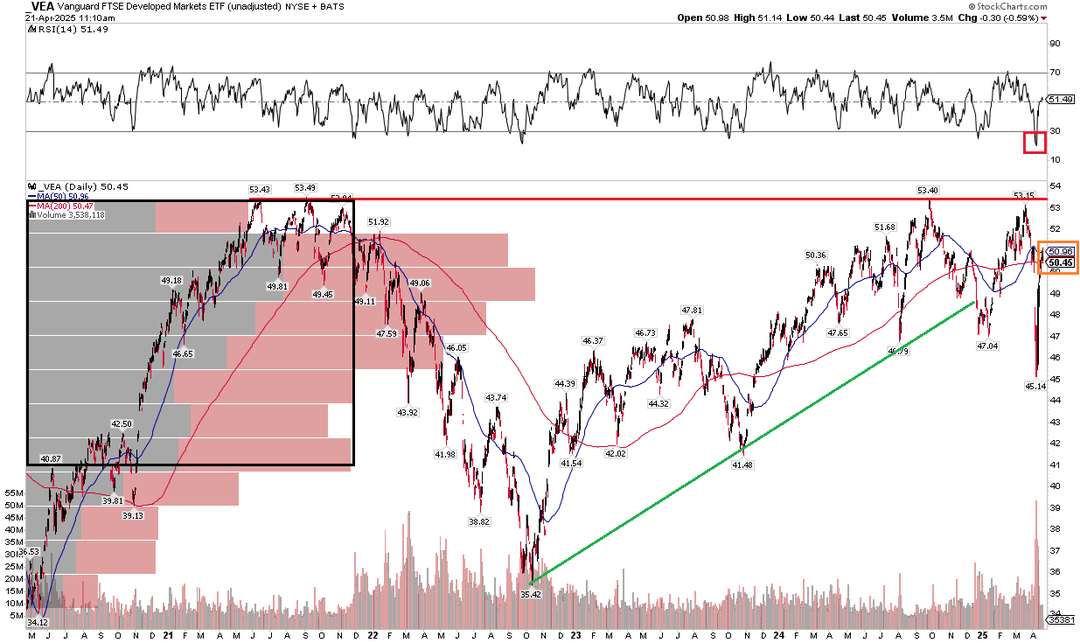 VEA ETF: A Solution To A Falling Dollar, Record Alpha And Compelling ...