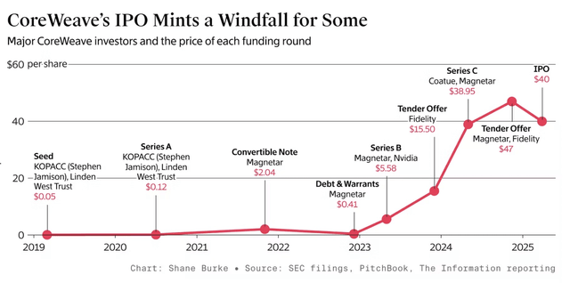 CoreWeave (CRWV): IPO Stumble Out Of Nasdaq Rodeo Chute May Be An ...