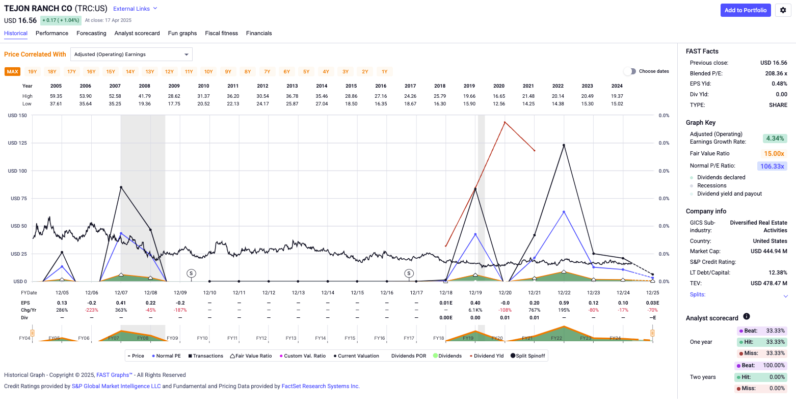 Tejon Ranch: I’m No Longer Bearish, But I’m Still Not Buying (NYSE:TRC) | Seeking Alpha