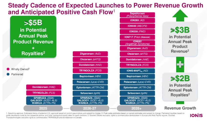 Ionis: Potentially A Great Time To Buy Ahead Of Q1 Earnings - Rating ...