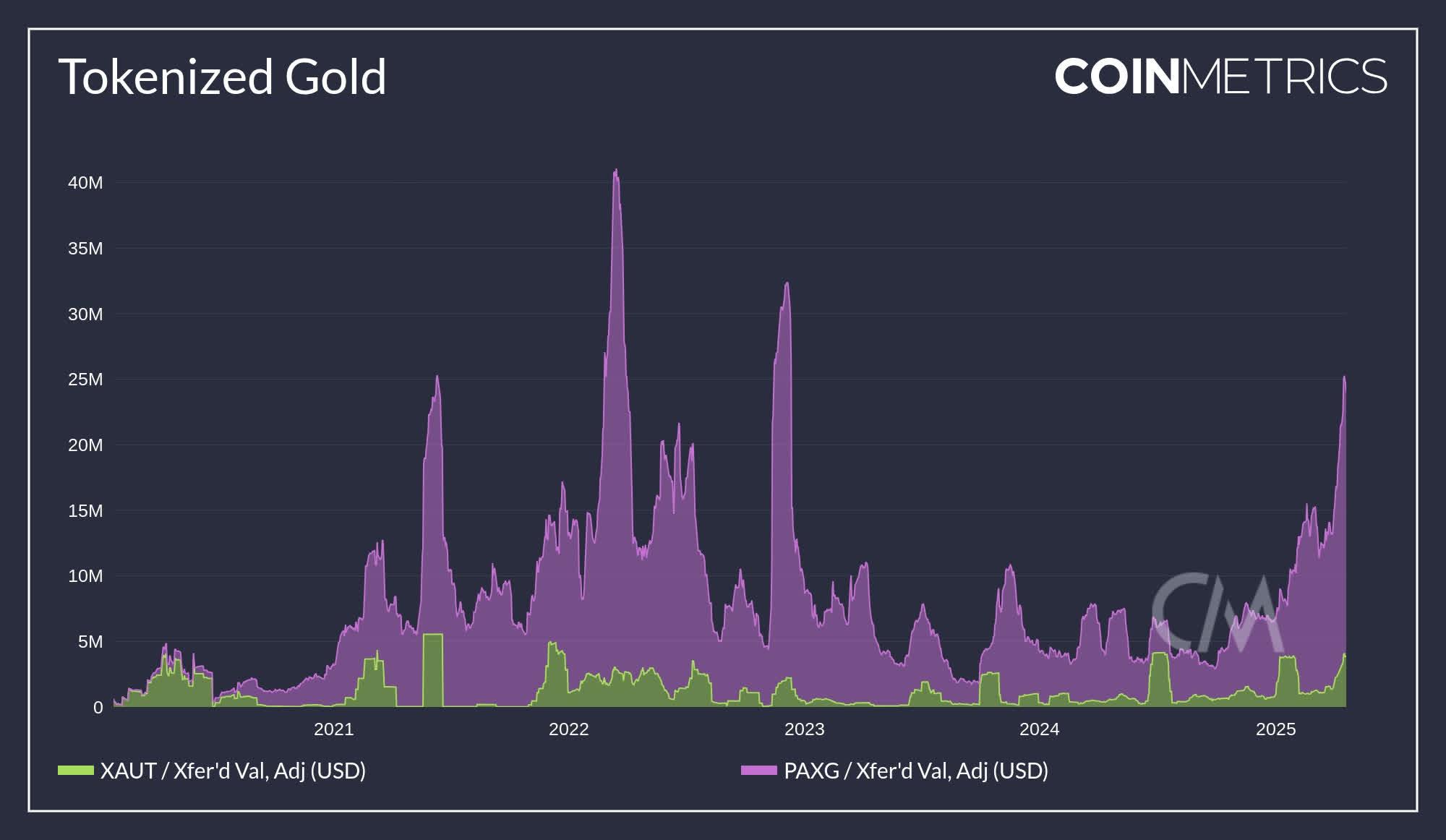 XAUT & PAXG: 'Digital Gold' Use Is Soaring | Seeking Alpha