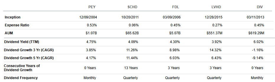 PEY ETF: Expected Yield Now Above 5% For This Deeply Valued Dividend Achievers ETF | Seeking Alpha
