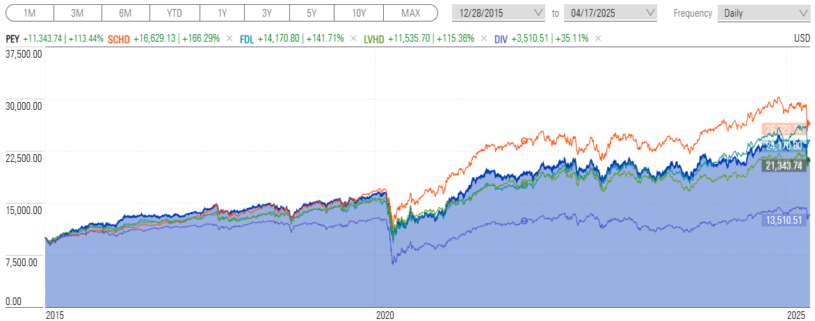 PEY ETF: Expected Yield Now Above 5% For This Deeply Valued Dividend Achievers ETF | Seeking Alpha