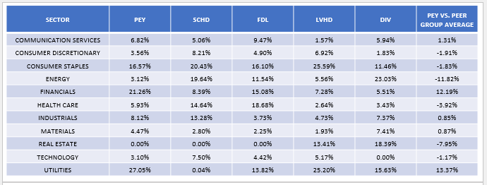 PEY ETF: Expected Yield Now Above 5% For This Deeply Valued Dividend Achievers ETF | Seeking Alpha
