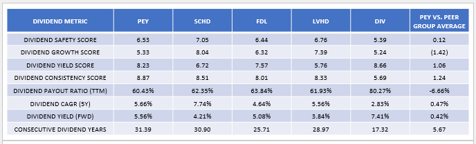 PEY ETF: Expected Yield Now Above 5% For This Deeply Valued Dividend Achievers ETF | Seeking Alpha