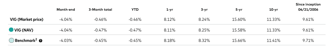 VIG ETF: A Potentially Superior Investment To SCHD | Seeking Alpha
