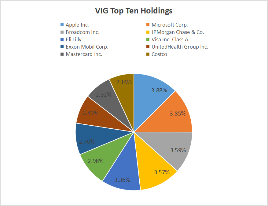 VIG ETF: A Potentially Superior Investment To SCHD | Seeking Alpha