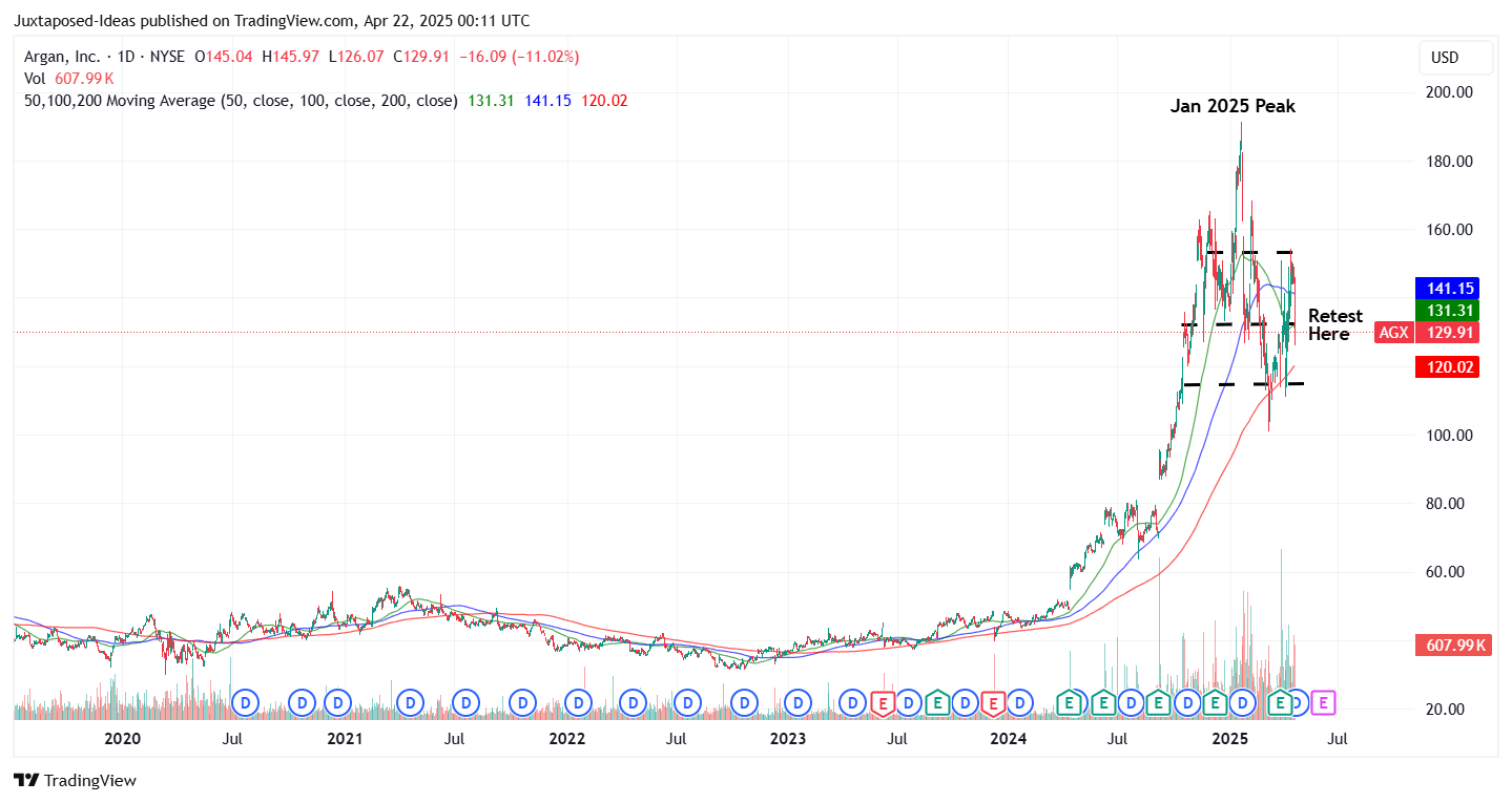 Argan's Meltdown Has Yet To Improve Its Investment Thesis - Initiate ...