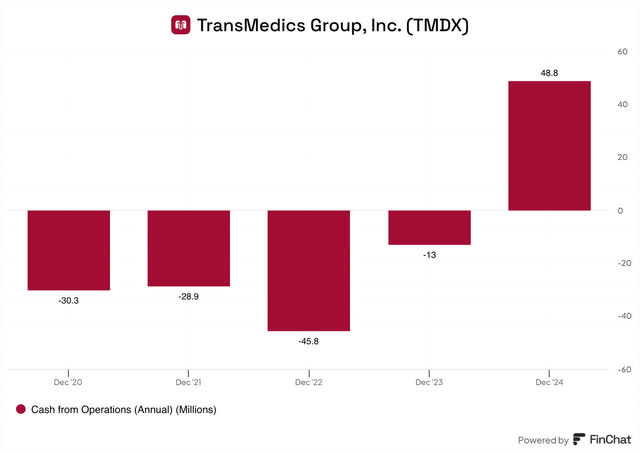 TransMedics Stock: Get Some Exposure Despite Market Concerns (NASDAQ ...