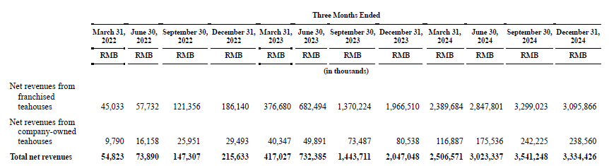 Chagee: Brewing Big Dreams, Serving Cold Reality (NASDAQ:CHA) | Seeking ...