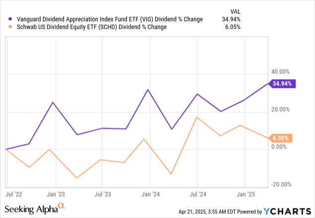 VIG ETF: A Potentially Superior Investment To SCHD | Seeking Alpha