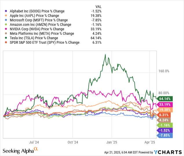 Alphabet Q1 Earnings Preview: More Fine Than Not - Upgrading To A Strong Buy (NASDAQ:GOOG ...