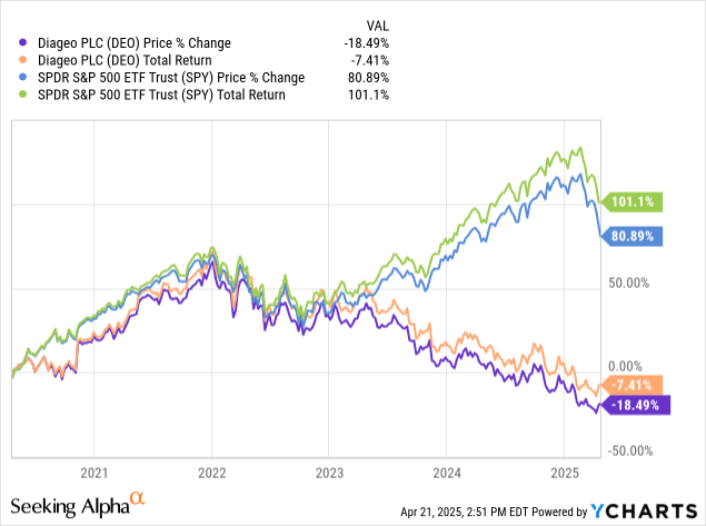 Diageo Stock: The Company's Structural Issues Are Likely To Get Worse ...