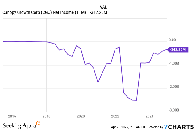 Canopy Growth: Zombie Financials As Delisting Threat Looms (NASDAQ:CGC ...