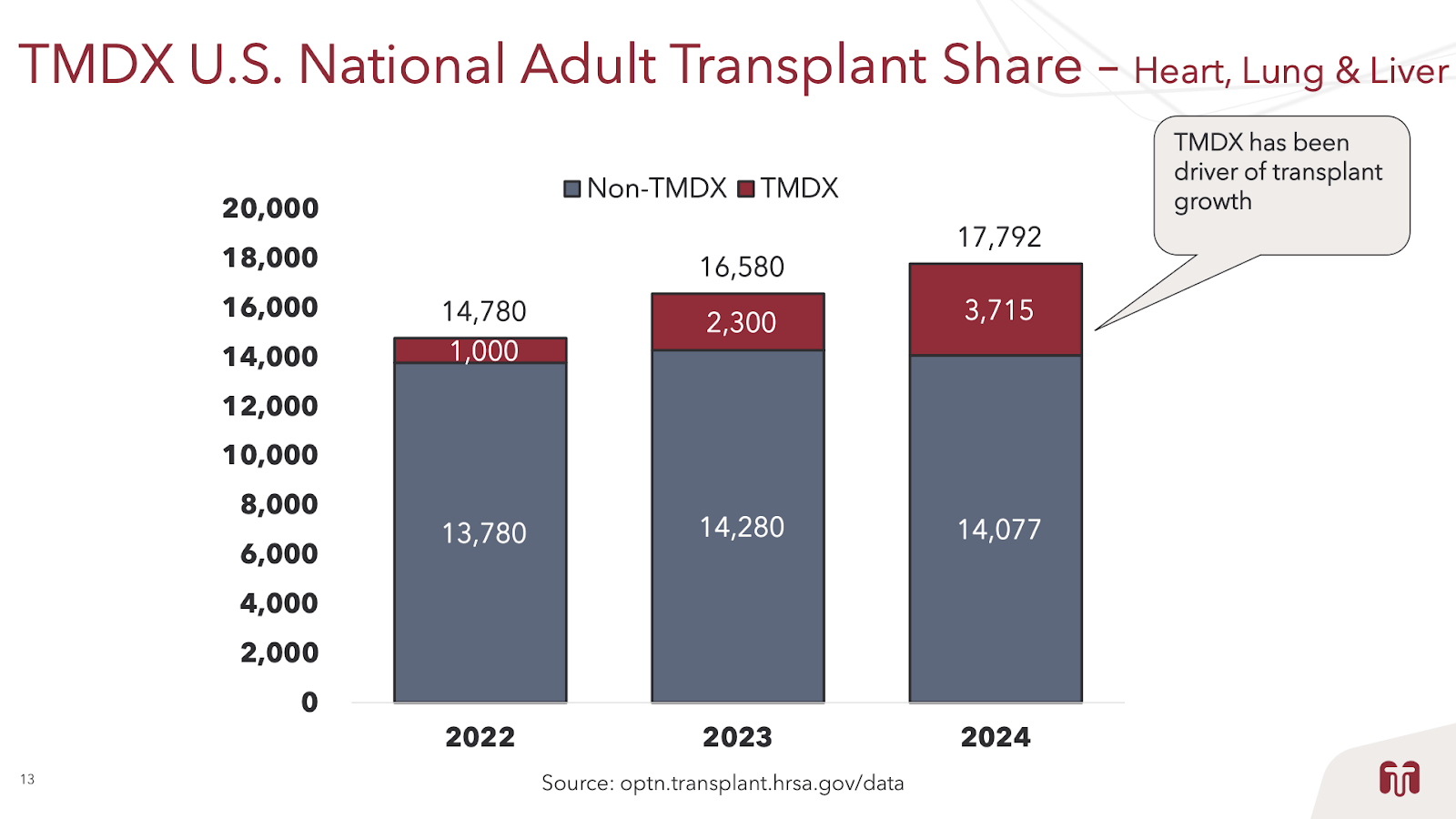 TransMedics: Downgrading To Sell As Growth Hurdles Mount (NASDAQ:TMDX ...