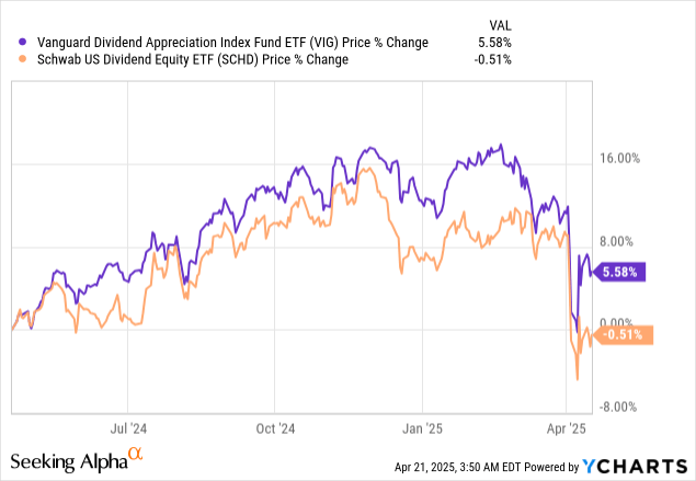 VIG ETF: A Potentially Superior Investment To SCHD | Seeking Alpha