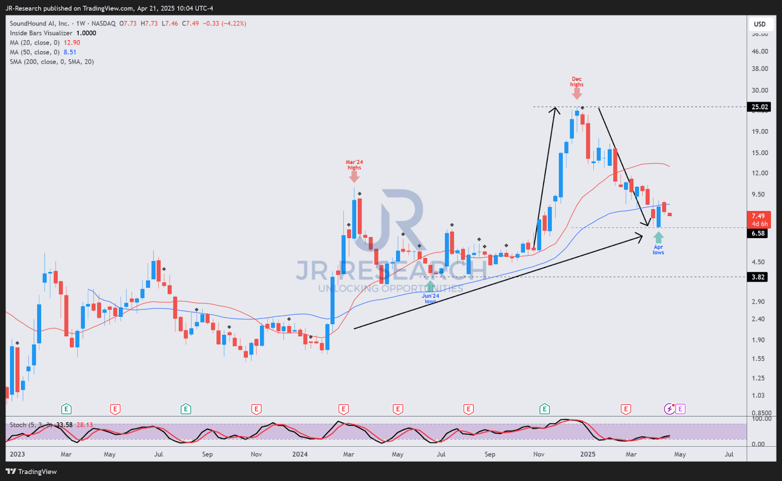 SoundHound AI: Bubble Burst - Why It's Time To Embrace Pain (NASDAQ ...