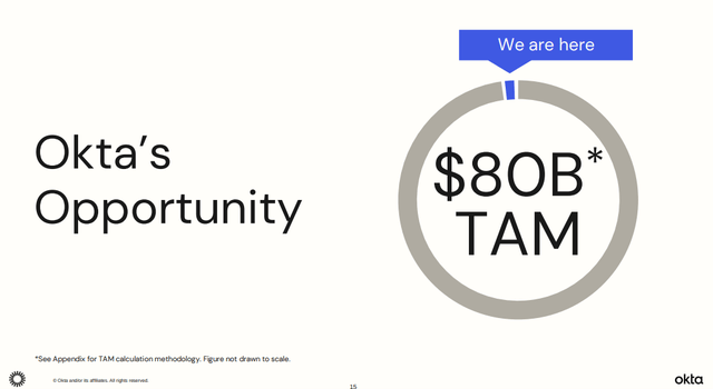 Okta: From Growth Darling To GARP Play (NASDAQ:OKTA) | Seeking Alpha