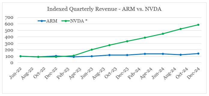 ARM: Perils Of Future Growth Speculation (NASDAQ:ARM) | Seeking Alpha