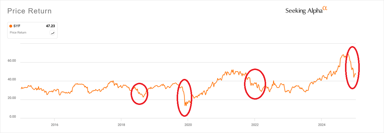 Synchrony Financial: Mr. Market Puts It On Sale Again (NYSE:SYF ...