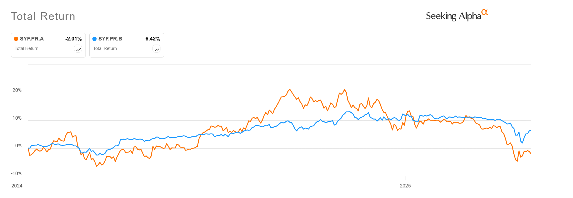 Synchrony Financial: Mr. Market Puts It On Sale Again (NYSE:SYF ...