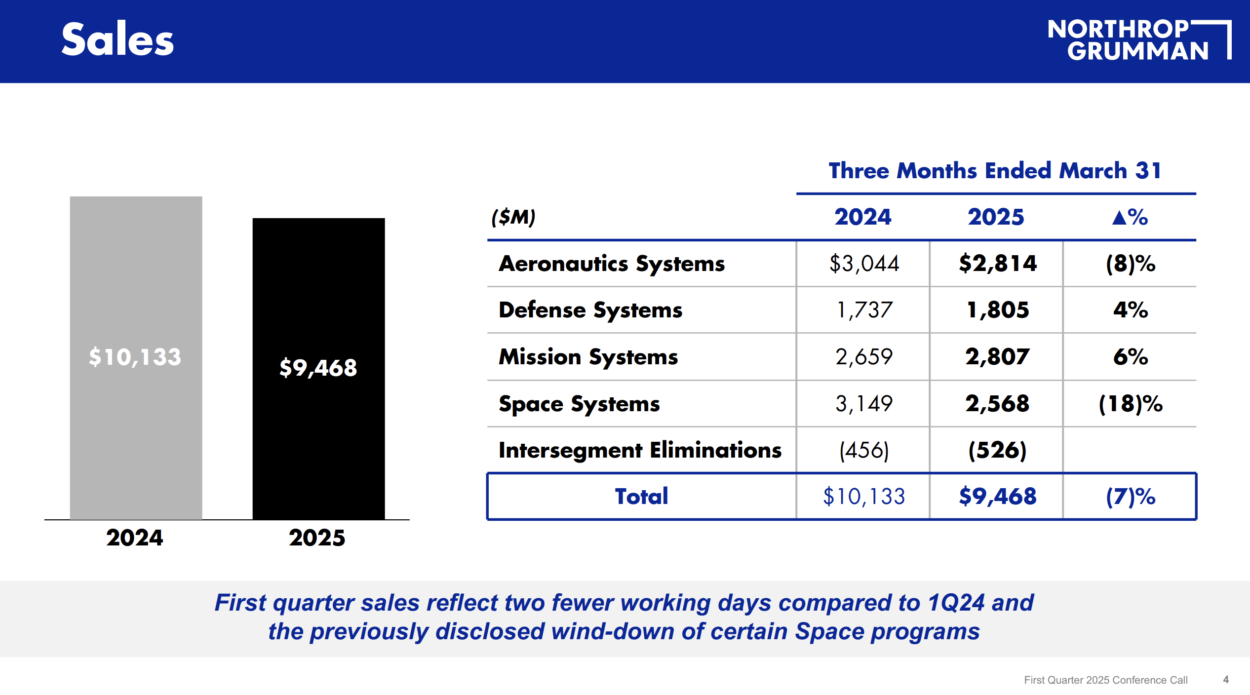 Northrop Grumman: Problems Aren't Over (NYSE:NOC) | Seeking Alpha