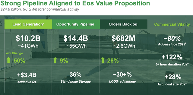 Eos Energy: Set For Material Revenue Growth Even In The Drill, Baby, Drill Era (EOSE) | Seeking ...