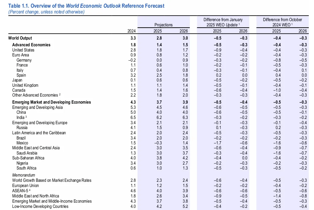 IMF World Economic Outlook, April Update: Growth Expectations Slashed ...