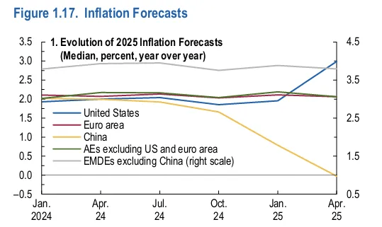 IMF World Economic Outlook, April Update: Growth Expectations Slashed ...