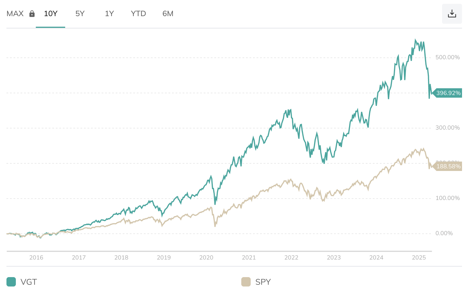 VGT: In A Rut, Mixed Analysis, Hold Tight (NYSEARCA:VGT) | Seeking Alpha