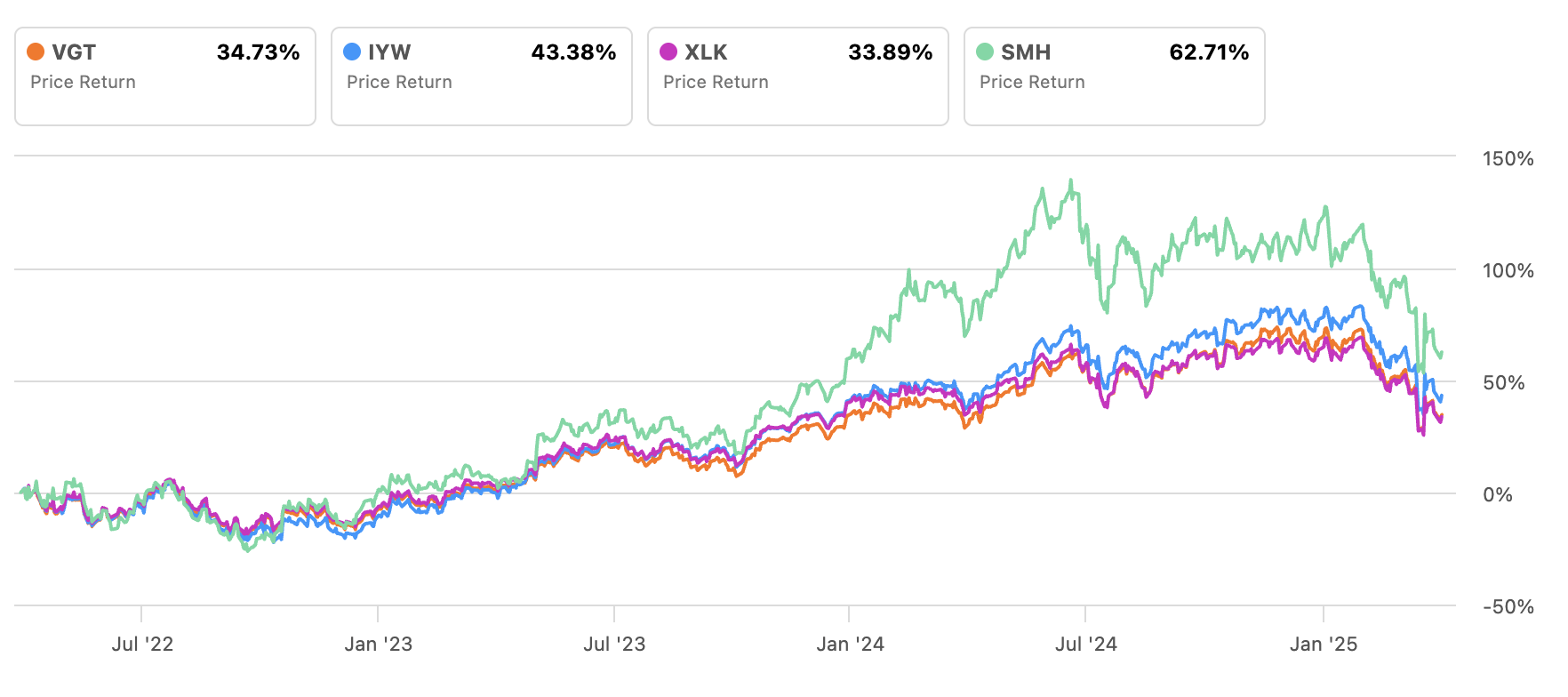 VGT: In A Rut, Mixed Analysis, Hold Tight (NYSEARCA:VGT) | Seeking Alpha