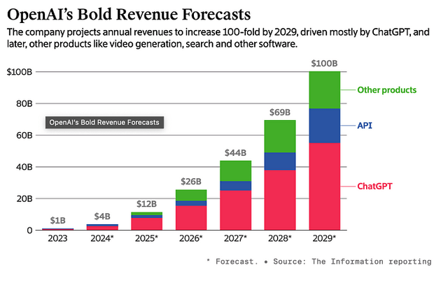Microsoft: OpenAI Stake Valued At $147 Bln (MSFT) | Seeking Alpha