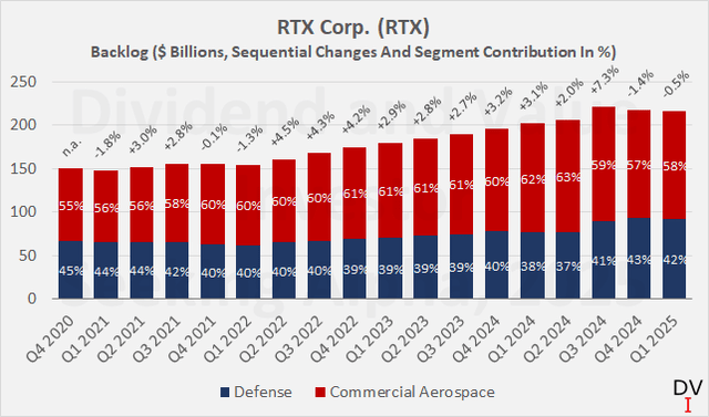 Think Twice Before Buying Into RTX Corp.'s Q1 Earnings Dip (Rating ...