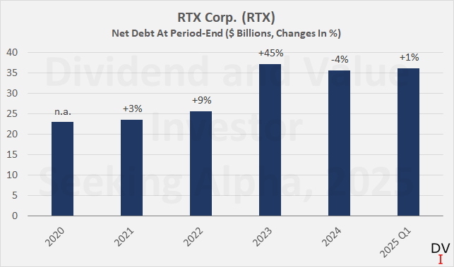 Think Twice Before Buying Into RTX Corp.'s Q1 Earnings Dip (Rating ...