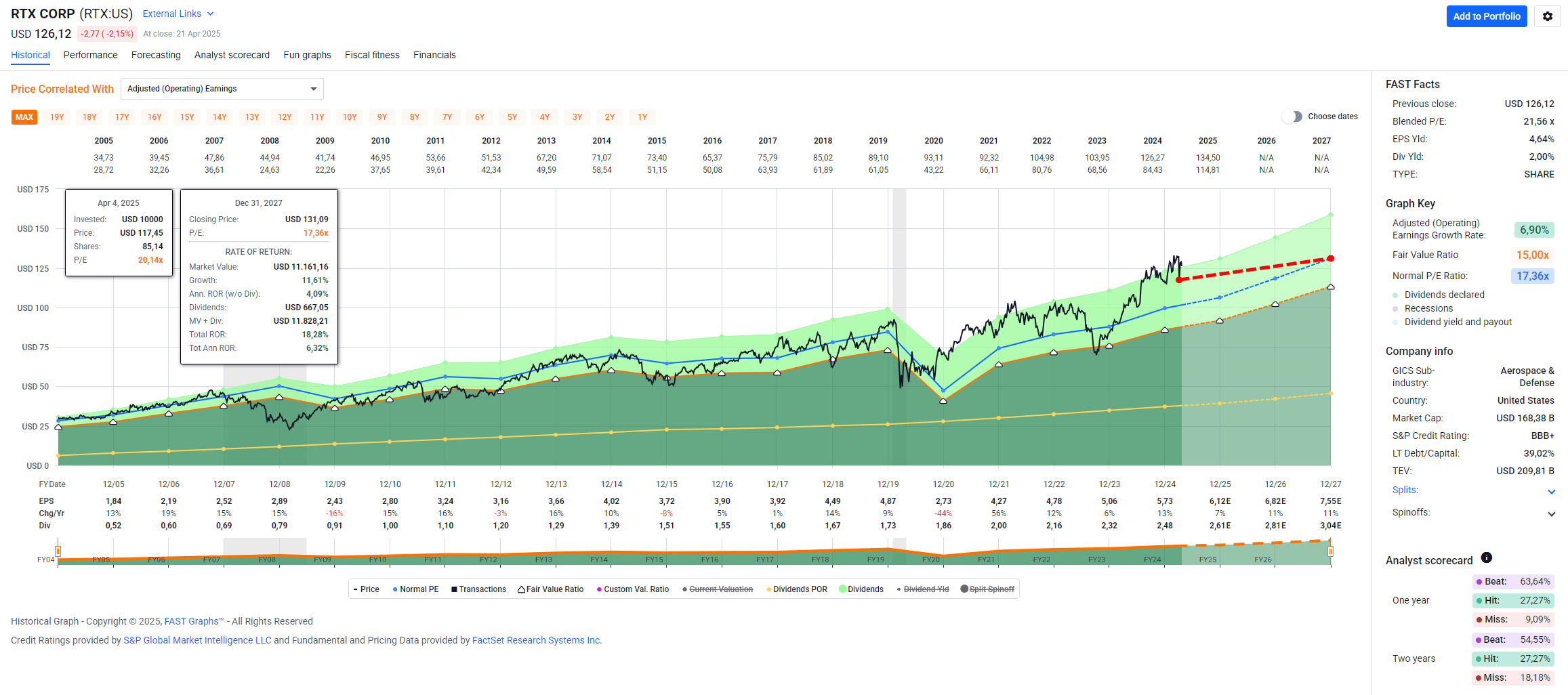 Think Twice Before Buying Into RTX Corp.'s Q1 Earnings Dip (Rating ...
