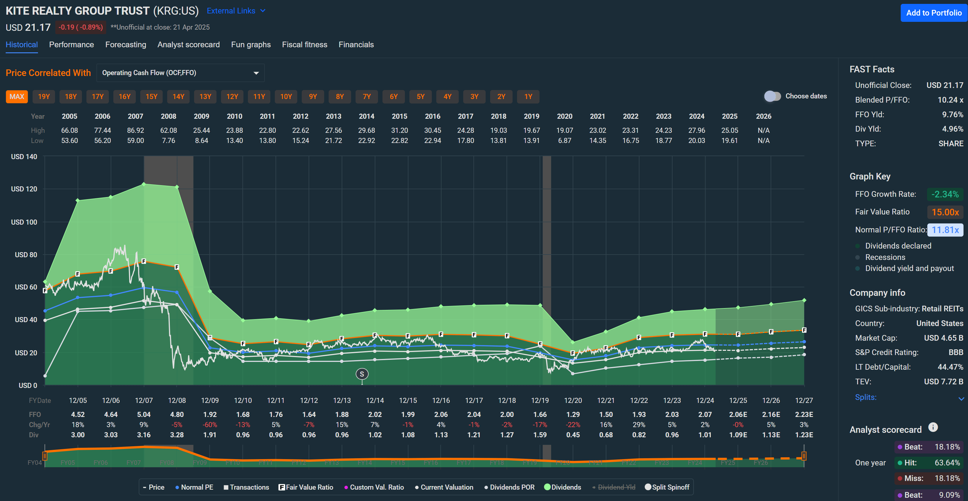 Kite Realty: Undervalued Sunbelt Star With Double-Digit Lease Spreads ...