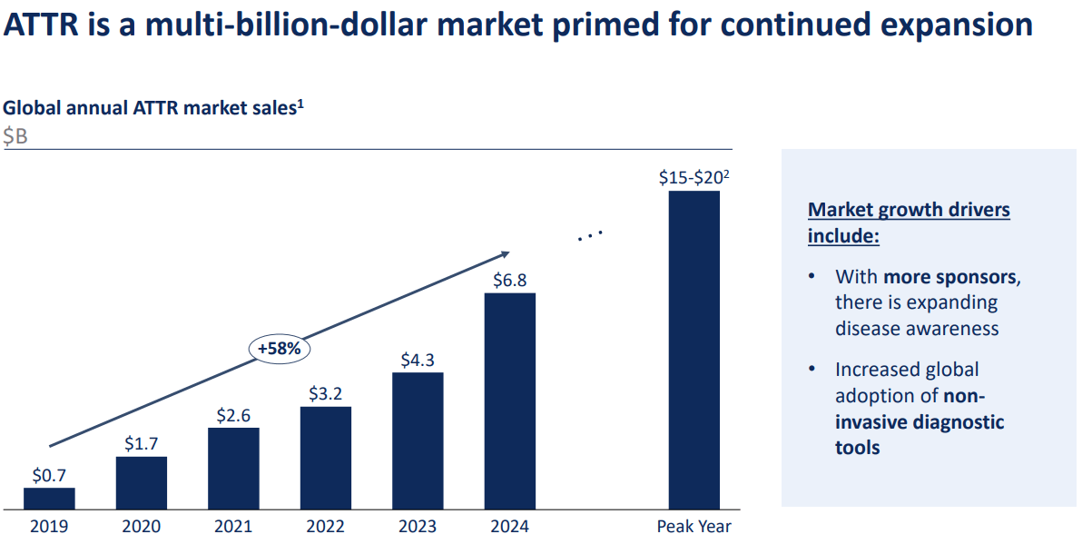 BridgeBio Stock: Early Signs Point To Blockbuster Revenues (NASDAQ:BBIO ...