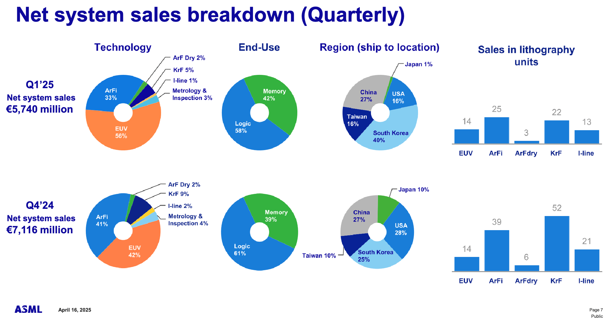 ASML: Range-Bound In The Near Term (NASDAQ:ASML) | Seeking Alpha