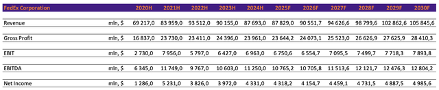 The Undervalued Logistics Giant: FedEx's Transformation Gains Momentum ...