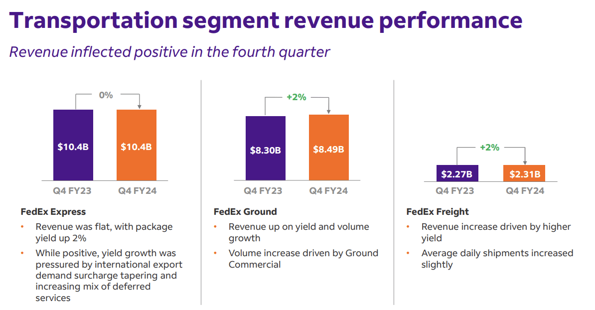 The Undervalued Logistics Giant: FedEx's Transformation Gains Momentum ...